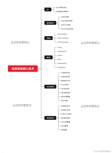 【vue全家桶实现电商系统】— 项目介绍与技术选型（一） 阿里云开发者社区