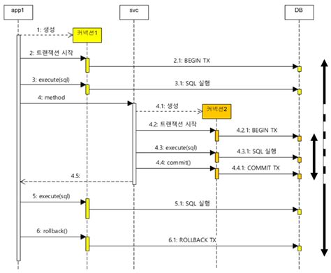 Db 트랜잭션 기초 최범균님