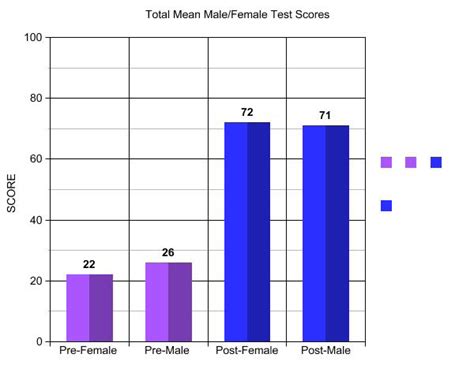 Pre Post Test Scores Malefemale Download Scientific Diagram