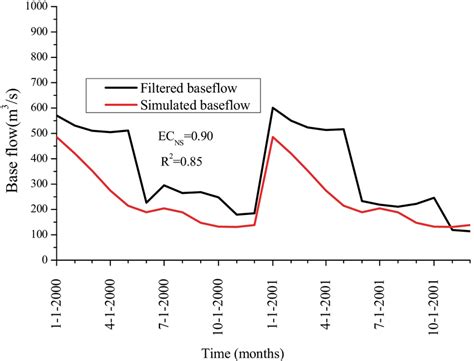 Comparison Between Average Monthly Simulated And Filtered Baseflow