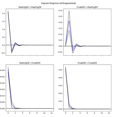 Modeling Heating Oil And Crude Oil Fuel Price Relationships Using