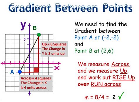 Gradient Slope Formula Passys World Of Mathematics