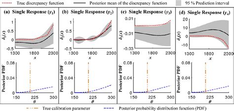 Figure 2 From Improving Identifiability In Model Calibration Using Multiple Responses Semantic