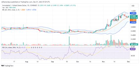 Immutable X Imx Usd Prepares To Reclaim The 1 400 Price Level
