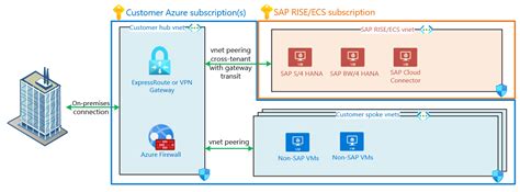 Sap Rise 관리형 워크로드와 Azure 통합 Microsoft Learn