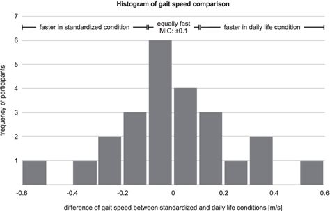 Histogram Of The Individual Gait Speed Differences Between The