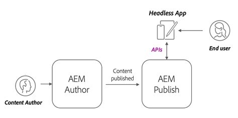 Aem Headless Deployments Adobe Experience Manager