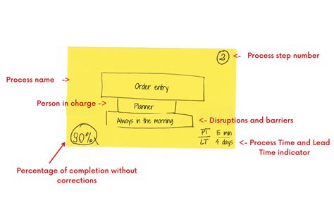 LEAN Tools VSM Value Stream Mapping