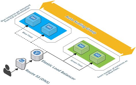Blue Green Deployment Practo Engineering Medium