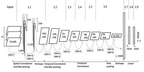 Convolutional Neural Network Text Classification