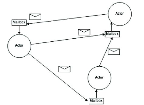 An Actor Model Of Computations Download Scientific Diagram