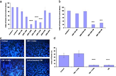 Identi Fi Cation Of A Soluble Factor Produced By Dm1 Exp Cells That Download Scientific Diagram
