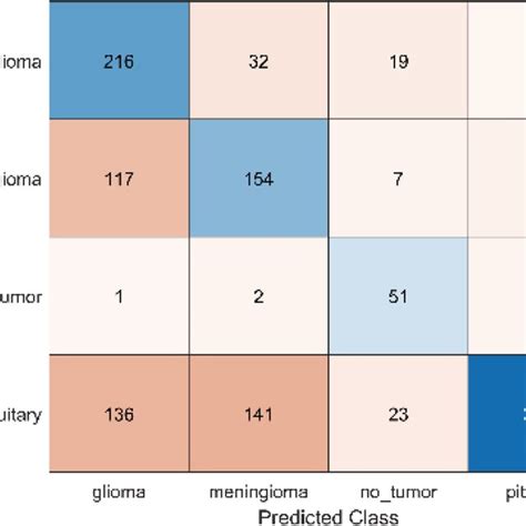 Confusion Matrix For Fine Tree Using The Histogram Of Oriented Confusion Matrix For Fine Tree Using The Histogram Of Oriented