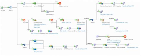 Question Sf To Ad Integration Via Ldap Connector Boomi Community