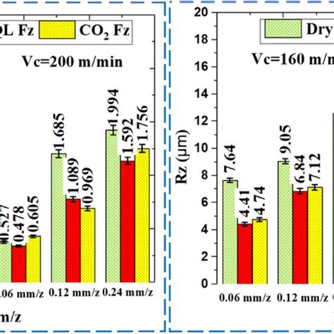 Surface Roughness Variations As Per Cooling Environments Download