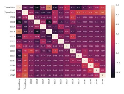 Correlation Heatmap Of Different Features Download Scientific Diagram