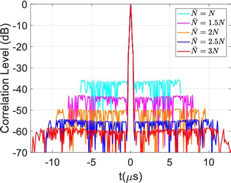 Figure 1 From Constrained Transceiver Design With Expanded Mainlobe For Range Sidelobe Reduction