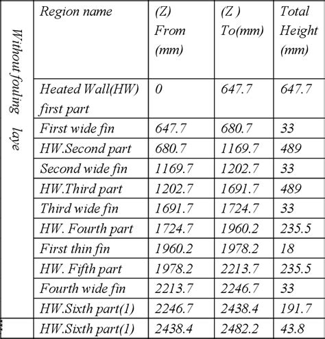 Table 1 From Numerical Simulation Of Sub Cooled Boiling Flow With Fouling Deposited Inside
