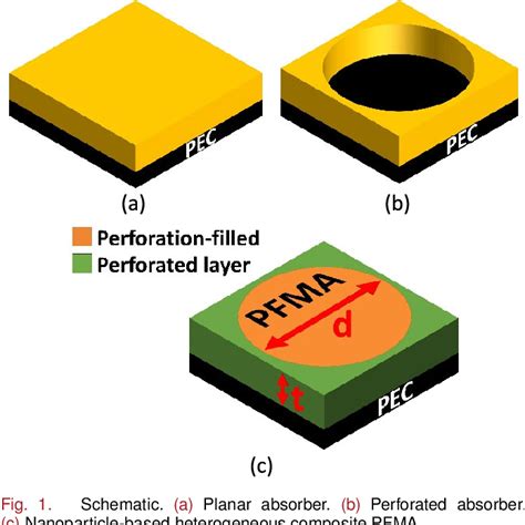 Figure 1 From Dielectric Characterization Of Heterogeneous Composite