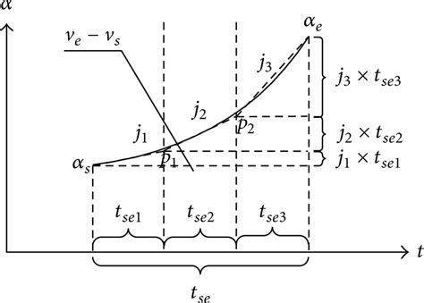 schematic diagram of the jerk precision interpolation for arbitrary