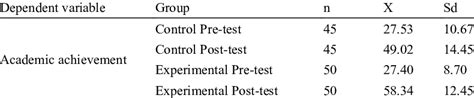 Academic Achievement Pre Test And Post Test Mean And Standard Deviation