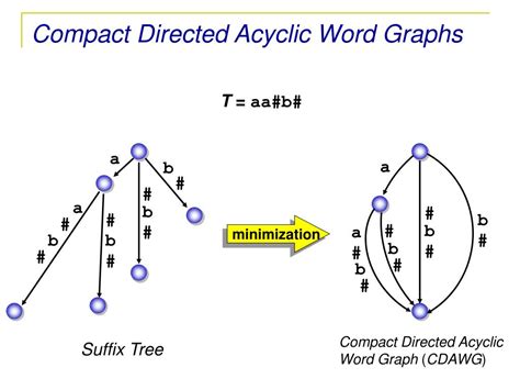 PPT Sparse Compact Directed Acyclic Word Graphs PowerPoint Presentation ID