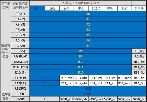 Arm Cortexa9寄存器组织arm Cortex A9 寄存器介绍 Csdn博客