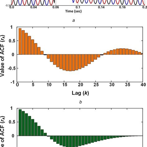 Waveforms Of A Acquired Voltage Signals B Response Of The Proposed