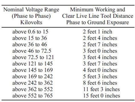 Minimum Approach Distances Hampton Tedder Training