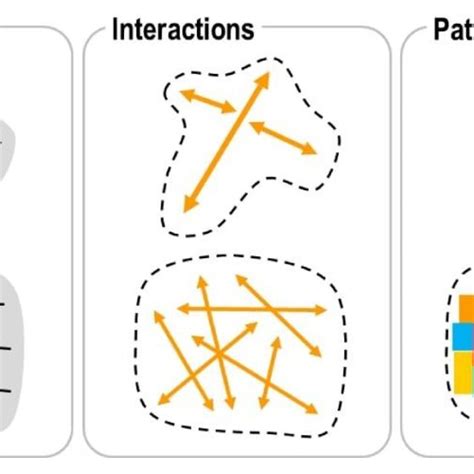 spatial form pattern and interaction and the environmental impacts of