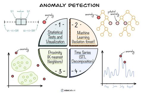 Amit Gupta On Linkedin Anomalydetection Ai Machinelearning Ml