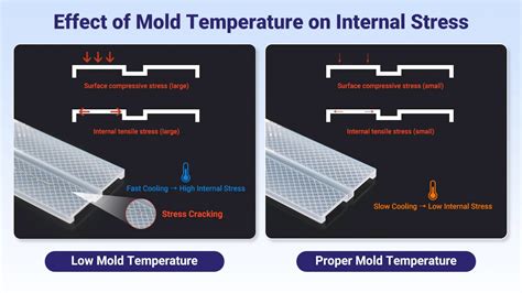 Mold Temperature In Injection Molding