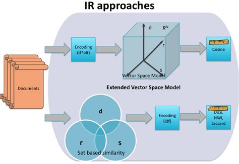 Figure 11 From An Extended Vector Space Model For Information Retrieval With Generalized