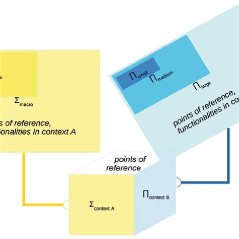 The Sum Of Reference Points Of Functionality In Context Dimensions A