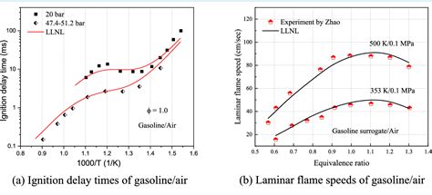 Figure 1 From Effects Of Syngas Addition On Combustion Characteristics