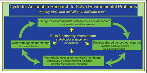 A Stepwise Process For Actionable Environmental Science Research