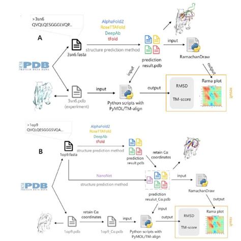 a schematic diagram of the two comparisons a schematic of how