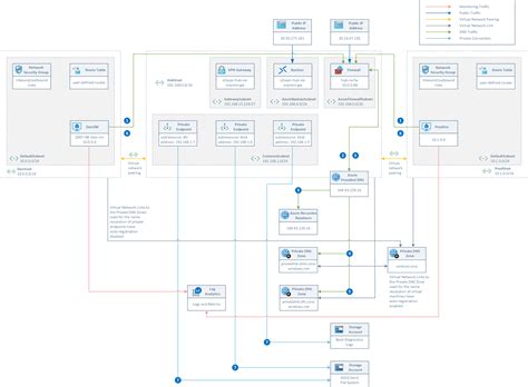 Use Azure Firewall As A DNS Proxy In A Hub Spoke Topology Code Samples Microsoft Learn