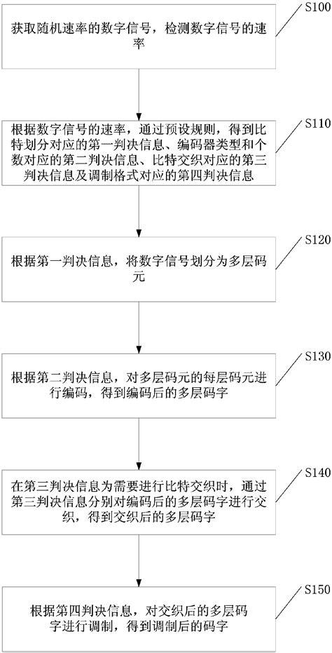 A Coding And Decoding Method And System Eureka Patsnap