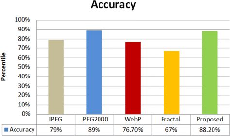 the statistical performance of jpeg jpeg2000 webp fractal images and