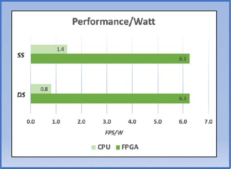Figure 1 From Deep Learning Inference With Intel Pac On Dell Emc Infrastructure Part Ii