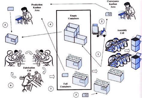 Two Card Kanban System Download Scientific Diagram