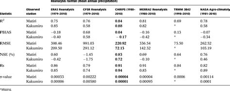 Performance Of Reanalysis Data With Respect To Simulating Observed Mean
