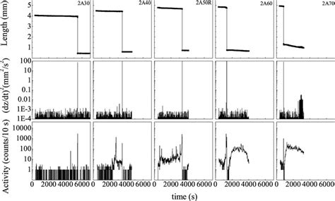 Examples Of Compression Experiments At 32 ± 10 Kpa S⁻¹ Different Download Scientific Diagram