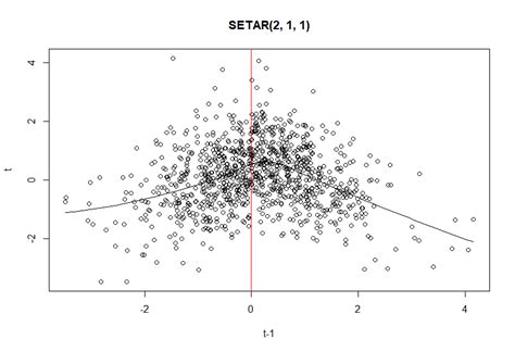 Threshold Autoregressive Models Beyond Arima R Code Towards Data