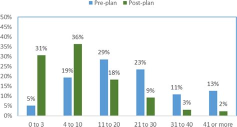 Percentage Of Patients Emergency Department Visits Pre And Post Plan Download Scientific Diagram