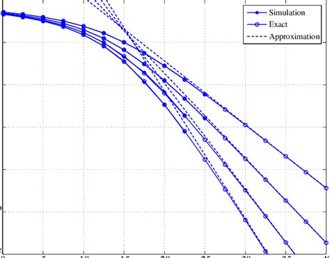 Comparison Between The Exact Expression Approximation And Simulation