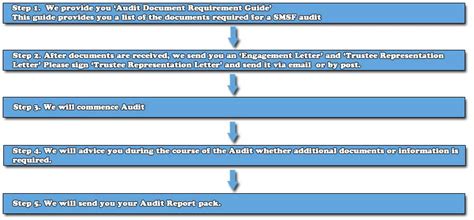 Audit Process Manage Your Super SMSF Auditor
