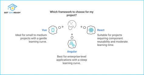 React Vs Angular Vs Vue How To Choose The Right Framework 2024