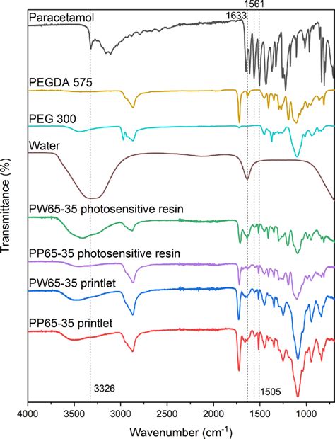 Ftir Spectra Of Paracetamol Pegda Peg Water And Pw And Download